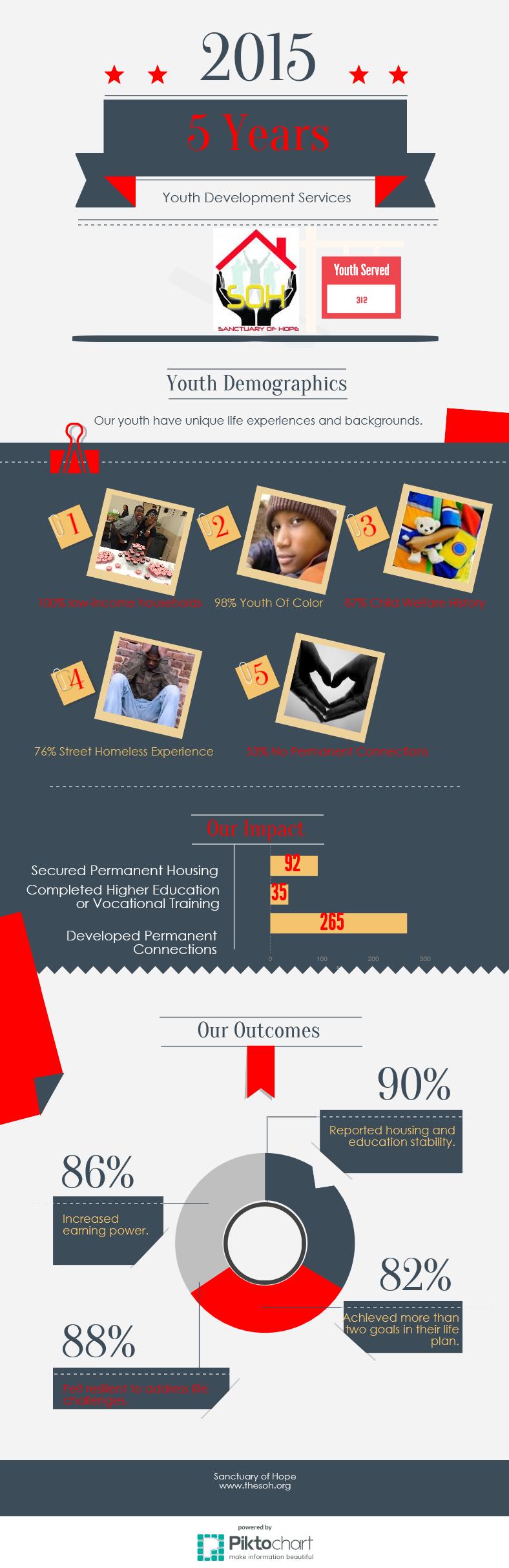 2015 Infographic - Sanctuary of Hope